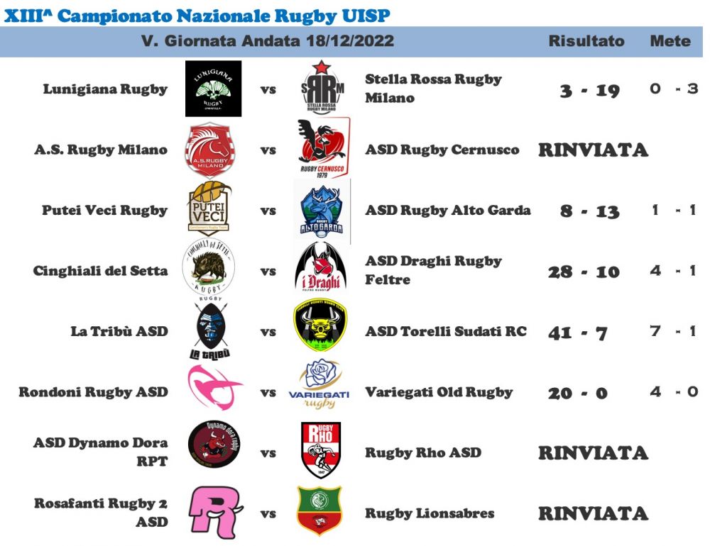UISP - Rugby - Punteggi 2022-2023